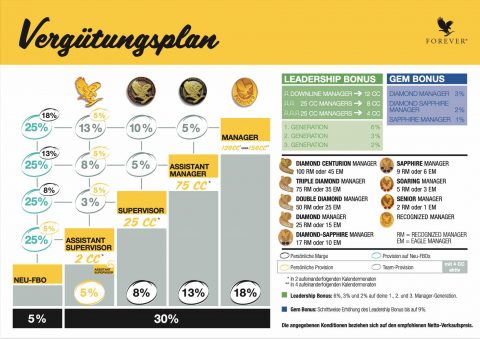 Forever Vergütungsplan - Petra und Stefan Bauscher